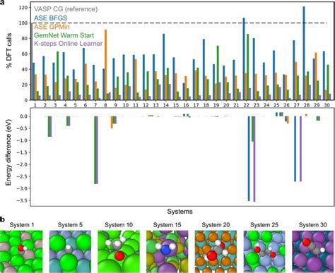 Comparison Of All 30 Systems With Different Optimization Strategies Download Scientific
