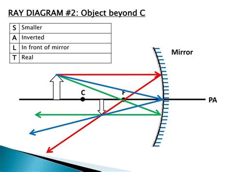 Draw Ray Diagram For Concave Mirror