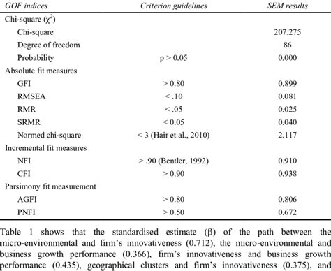 Comparisons Of Goodness Of Fit Indices Of Sem Models Download Scientific Diagram
