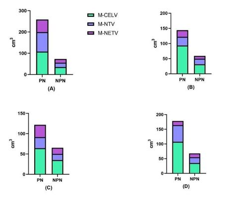 The Mean Contrast Enhanced Lesion Volume M Celv The Mean