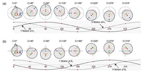 comparison between the ideal spindle a and the spindle with