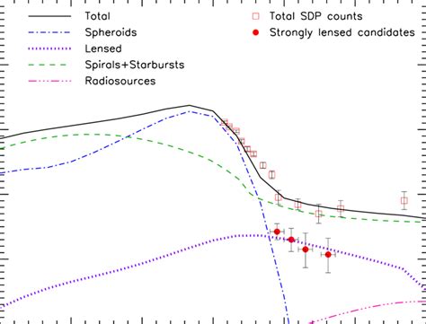 Euclidean Normalized Differential Number Counts Corrected For The