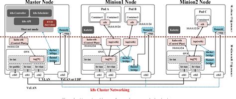 figure 1 from performance analysis of cni container networking
