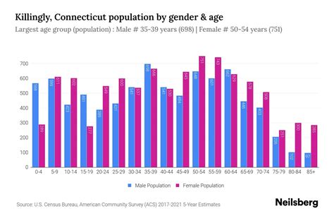 Killingly Connecticut Population By Gender 2023 Killingly Connecticut Gender Demographics