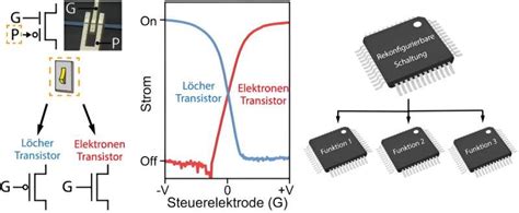Reconfigurable Electronic Circuits With Intelligent Controllable Transistors