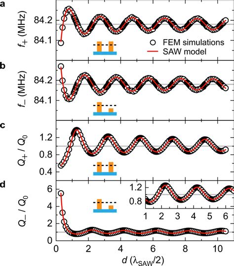 Finite Element Method Simulations Of A Pair Of Pillar Resonators A B Download Scientific