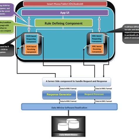 Architecture Of Mobile Base Data Mining System Download Scientific