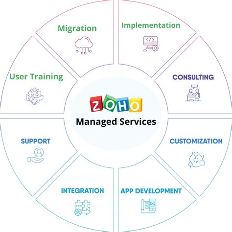 Zoho Managed Services Zoho Msp