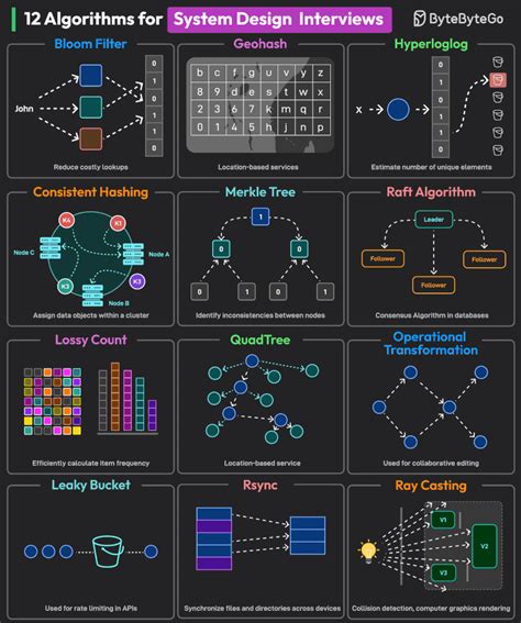 Systemdesign Coding Interviewtips Algorithms Leetcode Esha Tariq