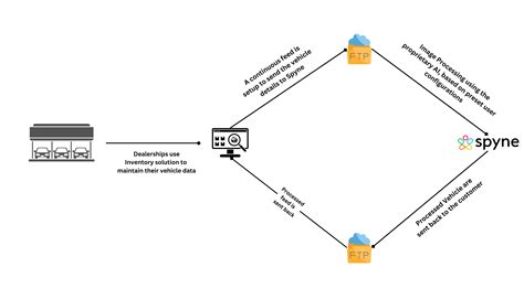 File Transfer Protocol Ftp