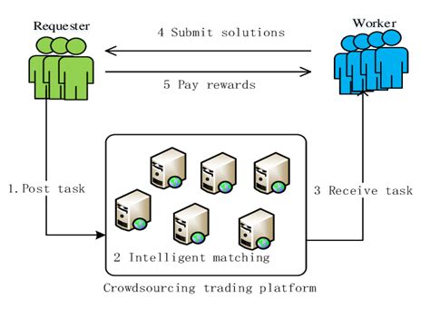 Crowdsourcing Platform Download Scientific Diagram