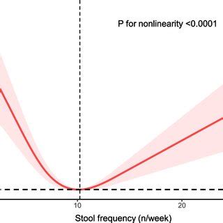 Analysis Of Restricted Cubic Spline Regression Model Adjusted For Download Scientific Diagram