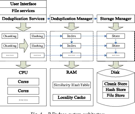 Figure 4 From P Dedupe Exploiting Parallelism In Data Deduplication System Semantic Scholar