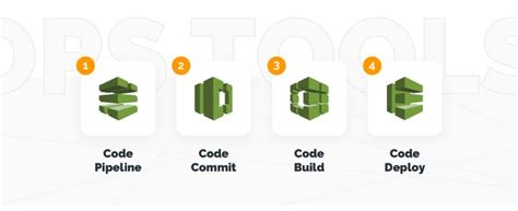 Vikash Kumar On Linkedin Codebuild Codedeploy Codepipeline Aws