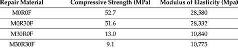 Compressive Strength And Modulus Of Elasticity Of Various Materials Download Scientific Diagram