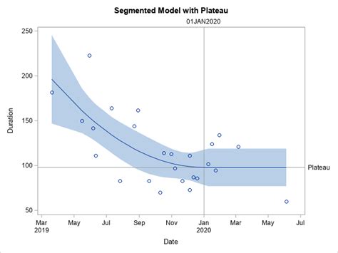 segmented regression models in sas the do loop