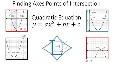 Quadratic Equation Part 7 Intersection Axes Points Youtube