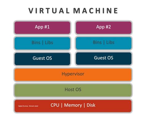 Containers And VMs Whats The Difference Digital Chutney Blog