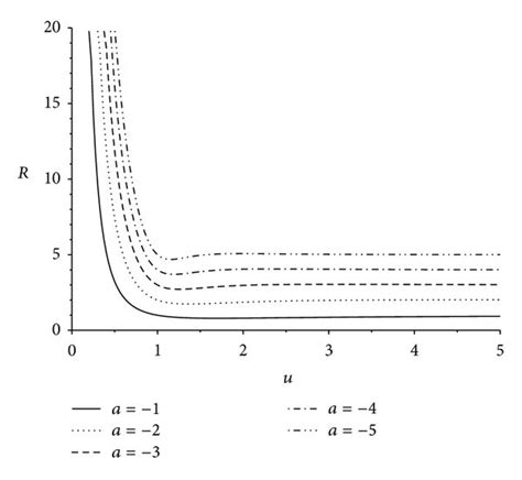 The Three Qualitatively Different Types Of Radial Functions The Download Scientific Diagram