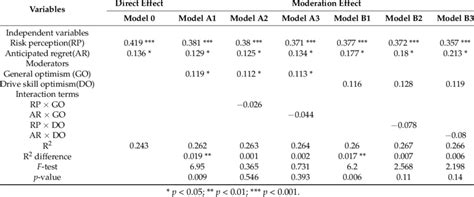 The Results Of Moderator Effect Download Table
