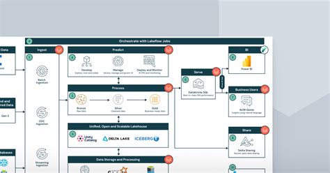 data intelligence end to end architecture with azure databricks databricks