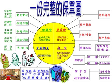 完整保單規畫建議