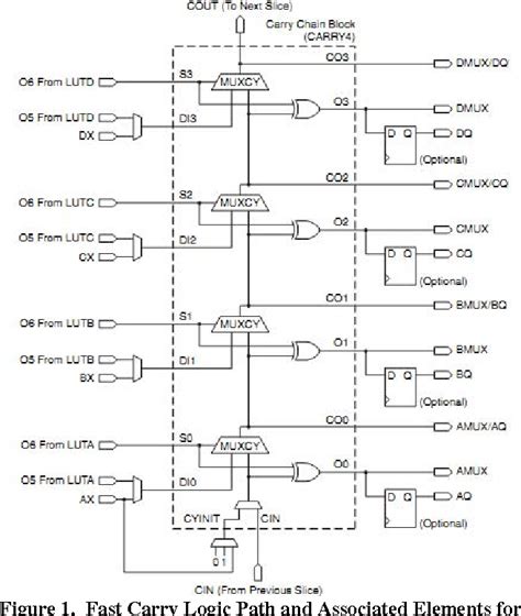 Figure 1 From Synthesis Optimization By Redesigning Fpga Architecture For Area Speed