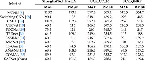 Comparison Experiment On Shanghaitech Parta Ucfcc50 And Ucfqnrf