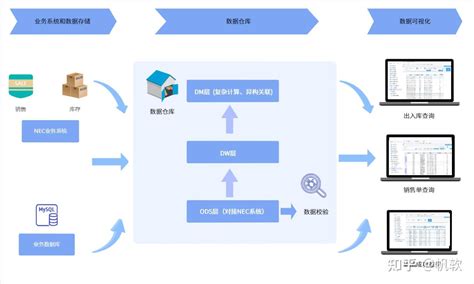 etl 工程师必看！3个数据处理阶段及应用场景 知乎