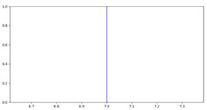 Matplotlib Vertical Lines In Python With Examples Python Pool
