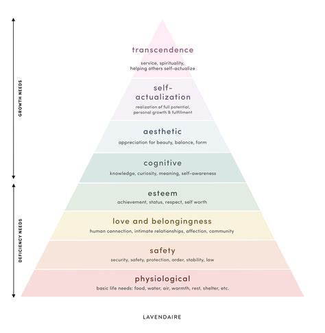 Maslow S Hierarchy Of Needs Chart