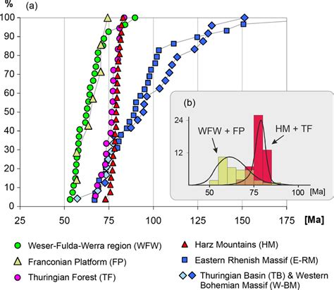 A Cumulative Distribution Of Apatite Fission Track Ages Sorted For Download Scientific