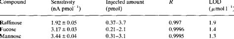 Linearity And Limits Of Detection ~ Download Table