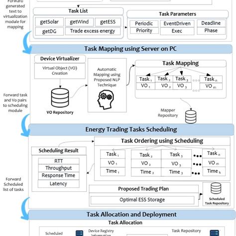 Digital Twin Based Internet Of Things Iot Task Orchestration Layered