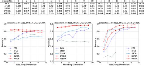 Accuracy Results Of Clustering On Uci Datasets After Dimensionality