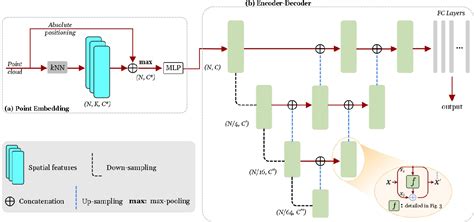 Figure From A Reversible Transformer For LiDAR Point Cloud Semantic Segmentation Semantic