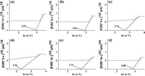 Tauc Plots Of A Tio2 B Tio2 Go And C D E And F Nd Tio2 Go With