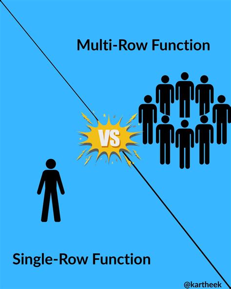 Sql Simplified Single Row Function Vs Multi Row Function K Kartheek Kumar