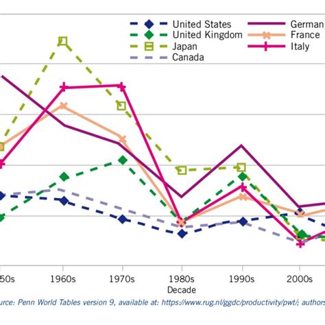 Productivity Growth In G7 Countries 1950 2015 Download Scientific Diagram