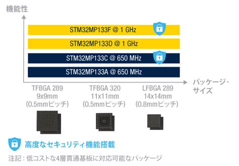Stm32mp133 Stm32 Stm8ファミリはstの32bit／8bit汎用マイクロコントローラ製品
