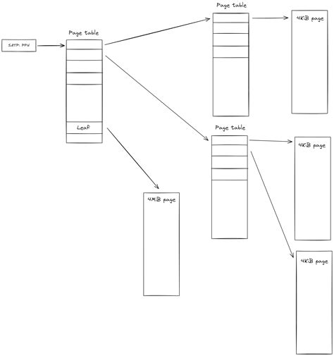 RISC V 虚拟内存 Bergamot Docs