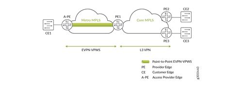 Control Word For Evpn Vpws Junos Os Juniper Networks