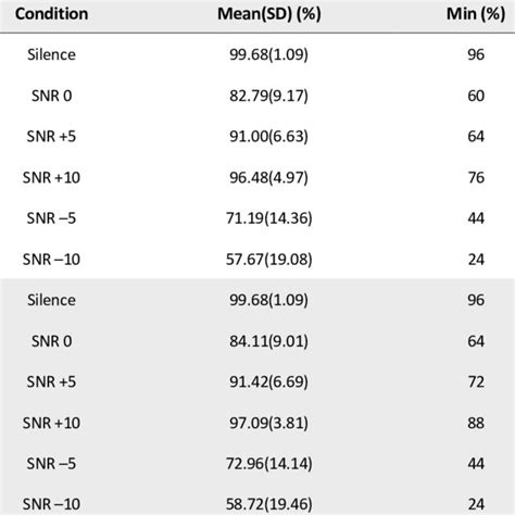 Descriptive Statistics Of Speech Recognition Scores In Six Conditions Download Scientific