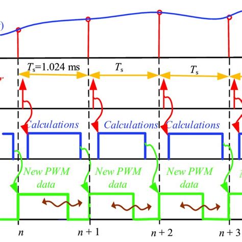Timing Diagram Of Data Flow In The Digital Pid Controller Download Scientific Diagram