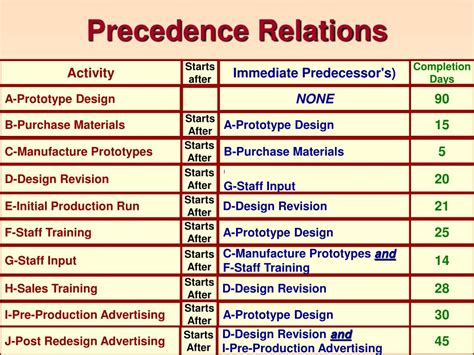 PPT Project Scheduling PowerPoint Presentation Free Download ID 6552366