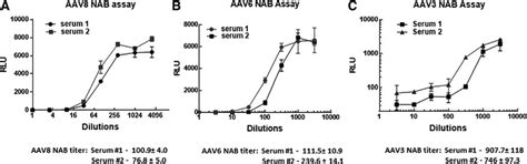 Examples Of Nab Assay For Different Serotypes Performed With Hek293