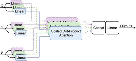 Multi Head Attention With Scale Dot Product Attention Q K V Are Download Scientific Diagram