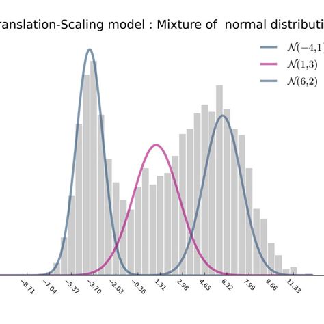 Simulation Results For The Mixture Of Three Normal Distributions With Download Scientific