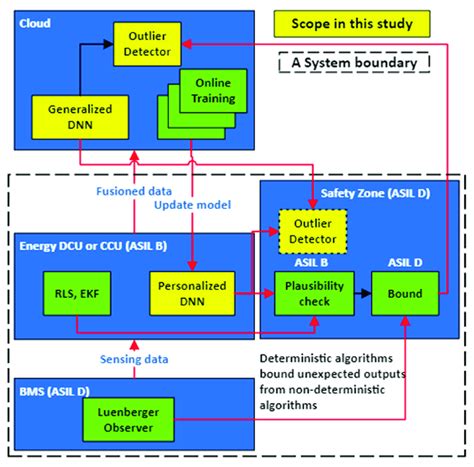 an architectural design improves estimation accuracy and safety