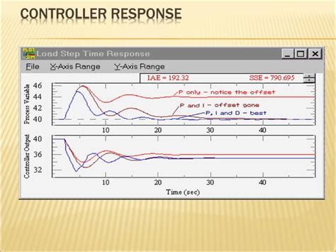 Basics And Fundamentals Of Pid Controllerppt